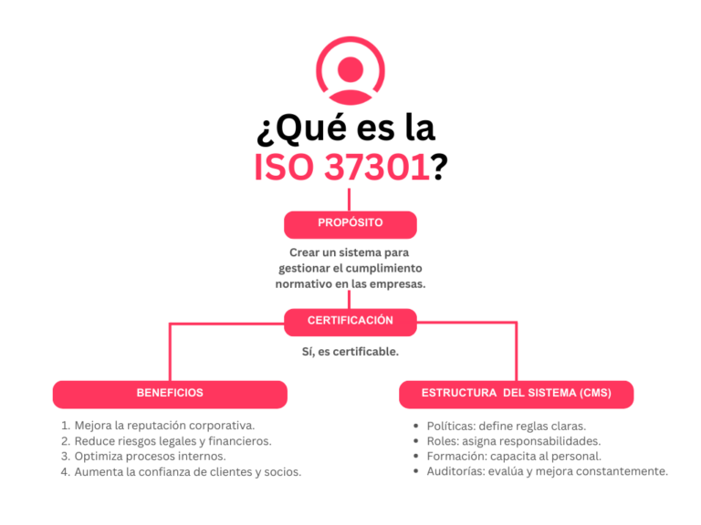 ISO 37301 explicada y su cumplimiento en empresas 🇪🇸
