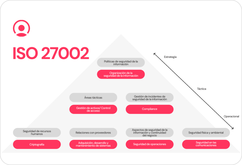 ISO 27002: Seguridad de la Información en Empresas 🔐